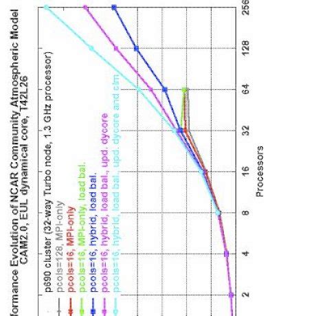 CAM 2 0 In The Current Fiscal Year On The IBM P690 System At ORNL Download Scientific Diagram