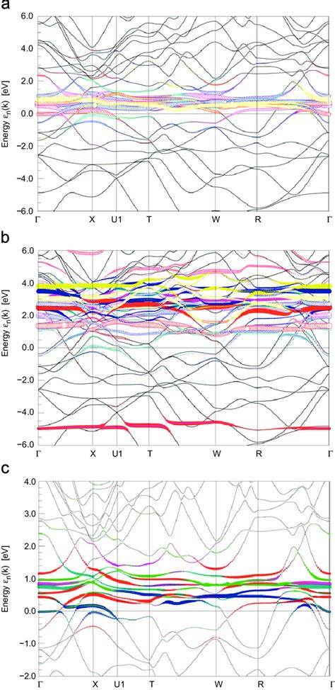 The Band Structures Within Three Different Schemes Are Shown The Flat Download Scientific
