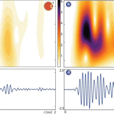 Continuous Wavelet transform and A scans for the direction ϕ Download Scientific
