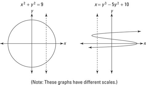 Non Functions Graphs