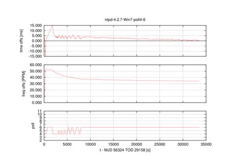 Time Synchronization Accuracy With Ntp Knowledge Base