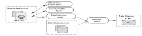 The Extractor And Integrator Multi Agent Group Download Scientific Diagram