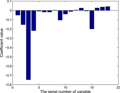 regression coefficient of each variable download scientific diagram