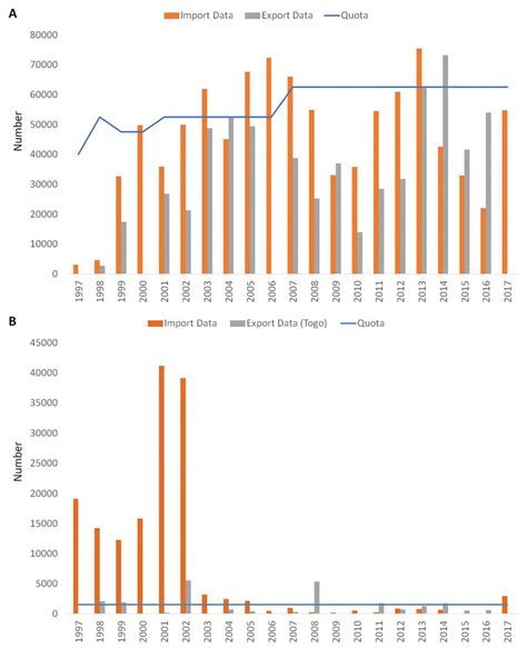 The Number Of Ranched A And Wild B Specimens Of Ball Pythons Download Scientific Diagram