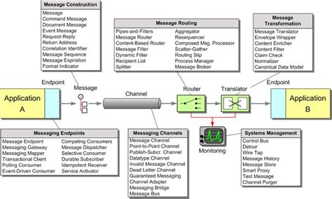 18 Best System Integration Diagrams Images On Pinterest Use Case App