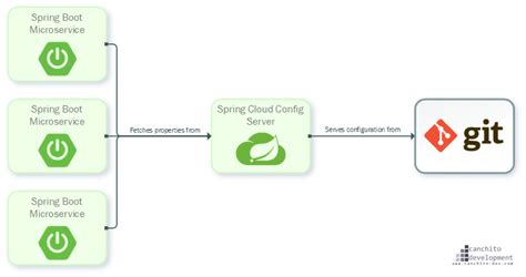 spring cloud config