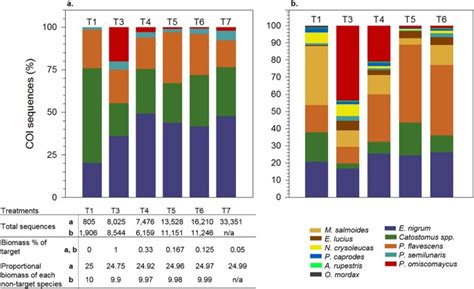 Sensitivity And Accuracy Of High Throughput Metabarcoding Methods For
