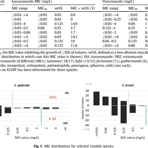 Mic Distributions For Selected Candida Species Download Scientific