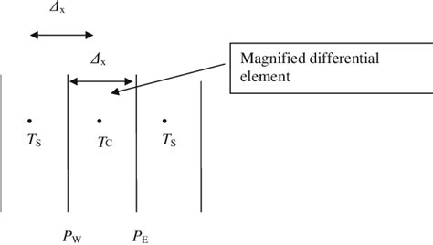 Scheme 8 Differential Element In One Dimension Download Scientific