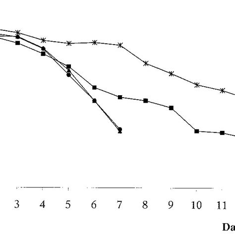 Evolution Of Mean Percentage Of Weight Loss Compared With Initial