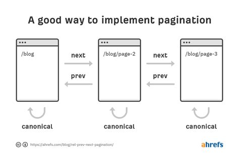 SEOs Are Breaking Pagination After Google Changed Rel Prev Next Here S How To Get It Right