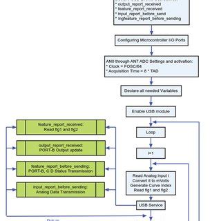 Firmware Flowchart Download Scientific Diagram