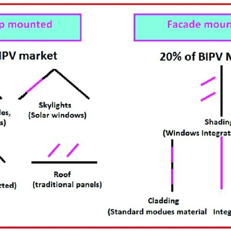 Bipv Applications In Sustainable Building [7] Download Scientific