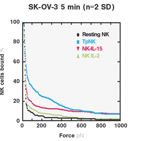 Use Avidity To Identify The Best Nk Cell With Optimal Response Lumicks