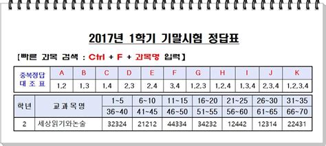 세상읽기와 논술 2017년 기말시험 기출문제 문화교양학과 한국방송통신대학교