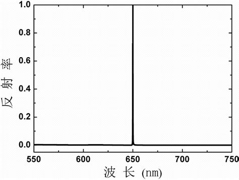 一种动态调控导模共振滤波器反射光谱带宽大小的方法与流程