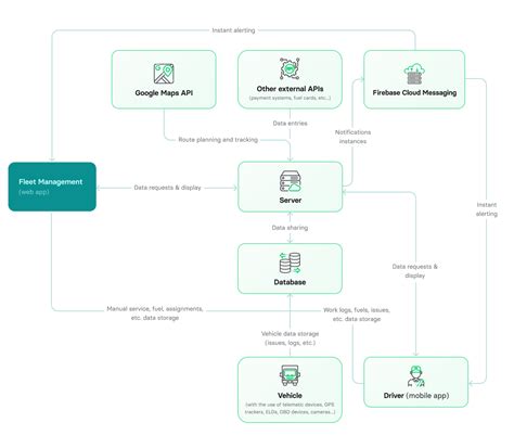 A Complete Guide To Fleet Management Software Development