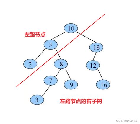 【二叉树】非递归实现前中后序遍历非递归中序遍历。 Csdn博客