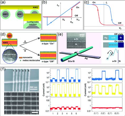 Nanowire Crossbar Memory Switches A Schematic Illustration Of The Download Scientific