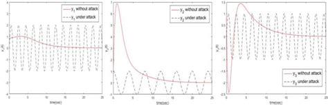 secure state estimation and attack reconstruction in cyber physical