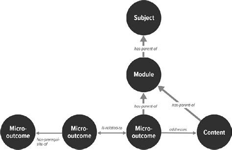 Schematic Showing Nodes Entities And Edges Relationships In Base Download Scientific