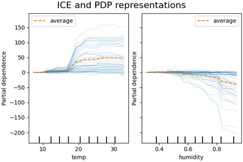 partial dependence and individual conditional expectation plots
