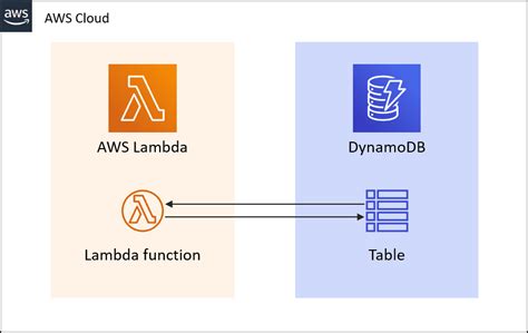 Cost Efficient Ways To Run Dynamodb Tables Dashbird