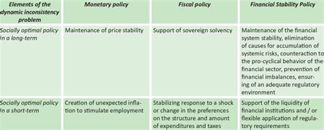Comparative Characteristics Of Dynamic Inconsistency In Terms Of Download Scientific Diagram