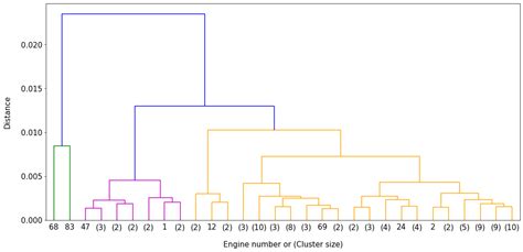 Splitting Dataset For Federated Learning Ifoa Data Science