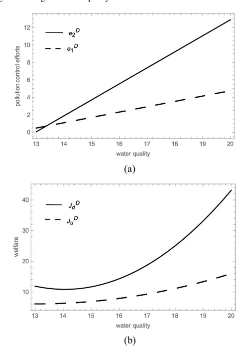 Figure 4 From A Decision Support System Based On Stochastic Differential Game Model In Pollution