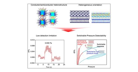 Multiscale Heterogeneities Based Piezoresistive Interfaces With Ultralow Detection Limitation