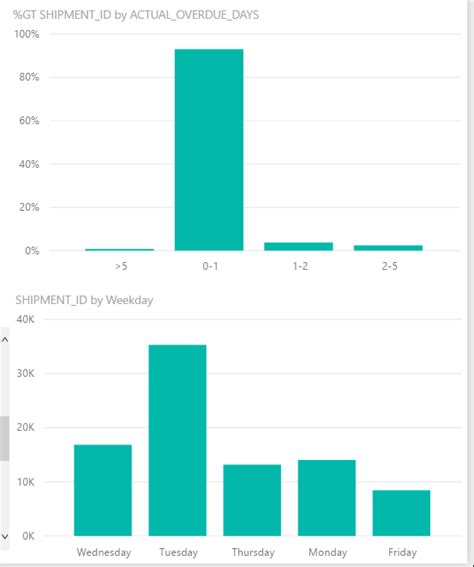 Solved Re Ordering The X Axis Values Microsoft Fabric Community