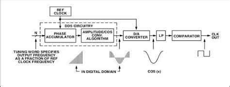 Dds Synthesizer Block Diagram Fig 1 Presents A Block Diagram Of A Dds