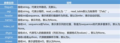 Pandas统计分析基础数据处理（dataframe常用操作）pandans中dataframe基础统计信息 Csdn博客