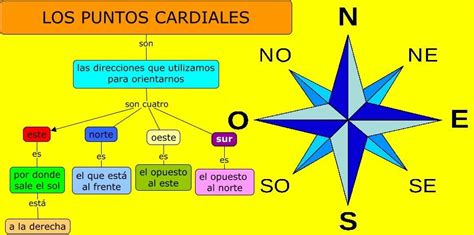 Los Puntos Cardinales Y Su Importancia Para Saber Ubicarnos Mapa De