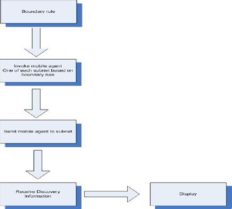 Figure 1 From Ip Network Topology Discovery For Large And Multi Subnet