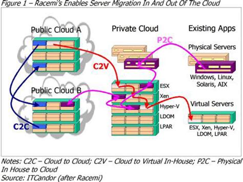 Tips On Cloud Computing For Dummies