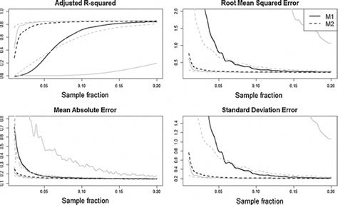 Four Out Of Sample Prediction Performance Metrics As Function Of Sample
