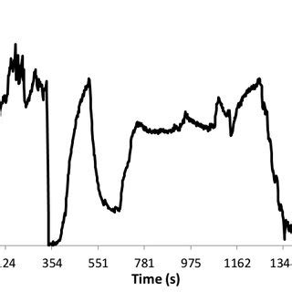 S 1 Buffer Time Evolution Download Scientific Diagram