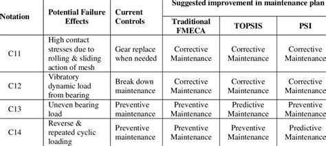 Non Identical Fmeca Based Maintenance Planning Over Current Control Download Scientific Diagram