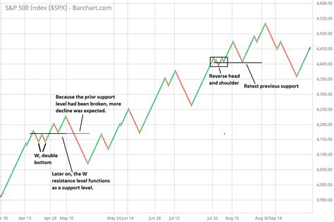 Use Renko Chart For Profitable Trading And Investing
