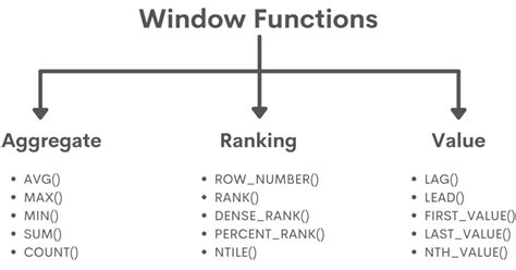 Sql Learnwithme Window Windowfunctions Avg Rank Lag Aiswarya