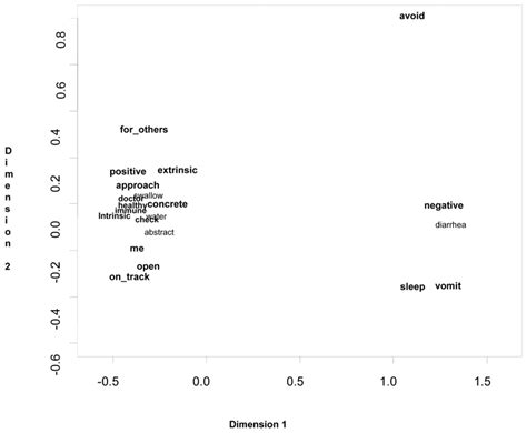 multidimensional scaling for participants with suboptimal adherence