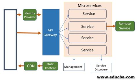 Azure Architecture Learn The Different Architecture Styles Of Azure