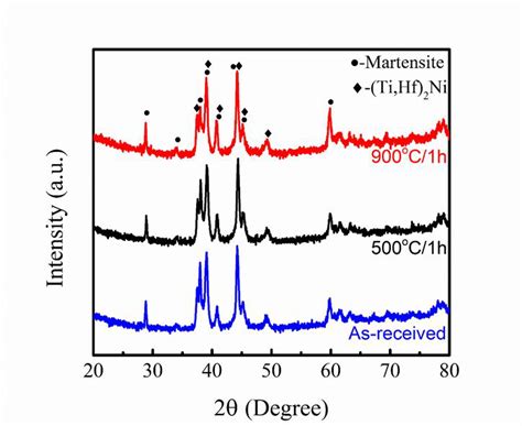 A Represents The Typical Sem Image Of Ti Ni Hf Alloy Powders Prepared