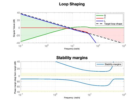 loop shaping for tuning pd controller download scientific diagram
