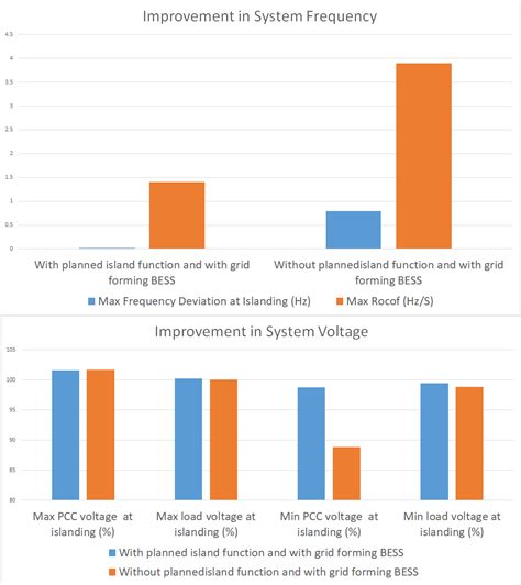 Microgrid Planned Islanding From Main Grid Matlab And Simulink
