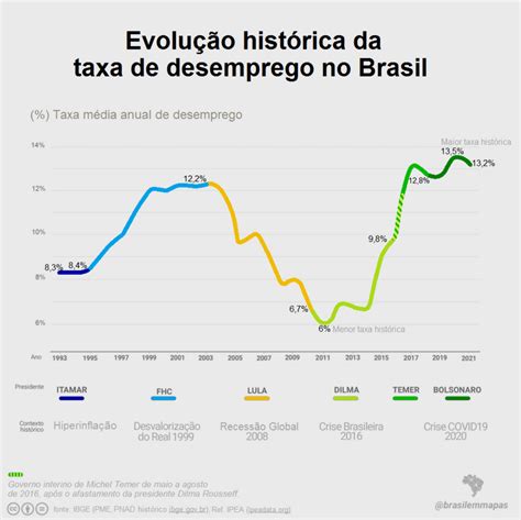Evolução Da Taxa De Desemprego No Brasil Brasilemmapas