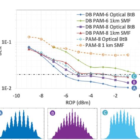 Ber Versus Optical Power For Db Pam 6 And Db Pam 8 For Both Optical Download Scientific