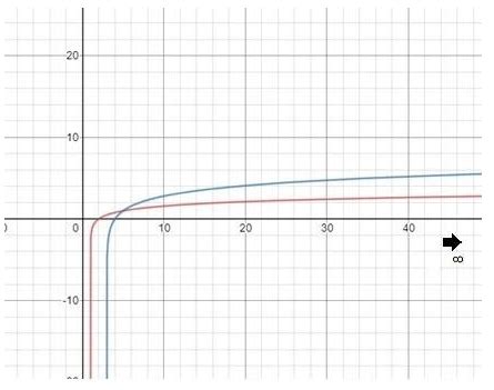 The Number Of Solution Of Log 4 Left X 1 Right Log 2 Left X 3
